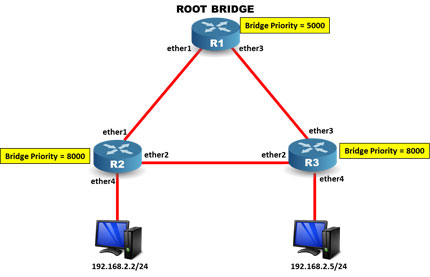 Citraweb.com : Bridge Looping
